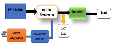 Block Diagram Of PV System Download Scientific Diagram