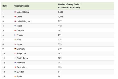 Daniel Kivatinos 🚀 On Linkedin Number Of Ai Startups By Country With