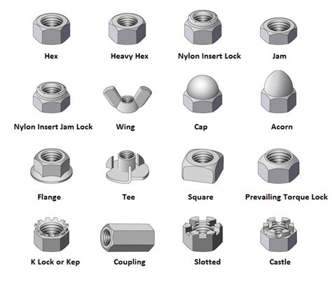 Types Of Nut Fasteners And Uses Nut Size Chart And Dimensions Standards