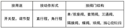 控制阀基础知识与气动调节阀 知乎