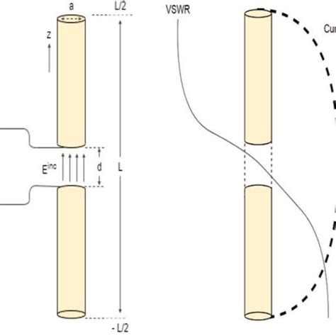 Perfect Electric Conductor Dipole Fed With Excitation Voltage Through A