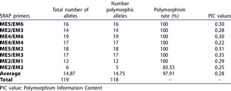 Alleles Number Polymorphism Rates And Polymorphism Information