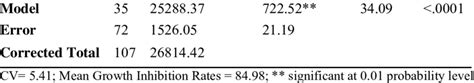 analysis of variance for model source df sum of squares mean square f