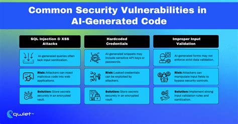 Risks In Ai Generated Code A Security And Reliability Perspective Preventing The