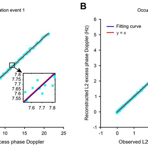 Consistency Comparison Between The Excess Phase Doppler Of The Download Scientific Diagram