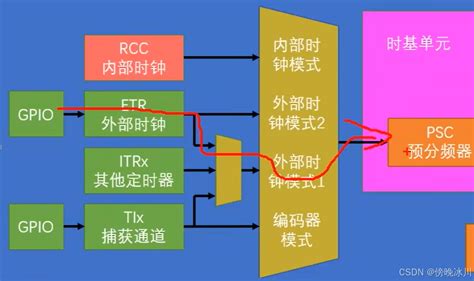 江科大stm32 Tim定时器中断学习笔记下江科大stm32定时器笔记 Csdn博客