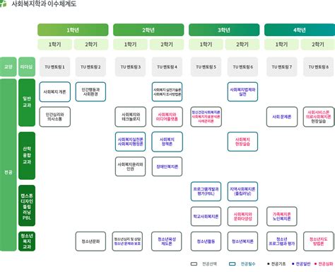 이수체계도 교육과정 사회복지학과