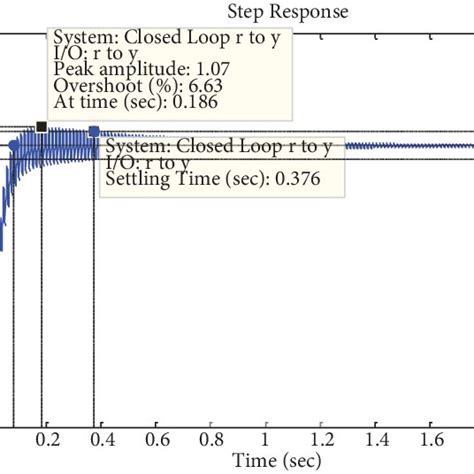 The Unit Step Response Of Valve With Pid Controller Download