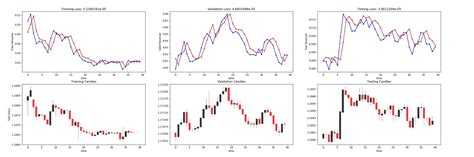Getting Shifted Values Of Close Price In Tensorflow Training