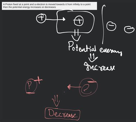 A Proton Fixed At A Point And A Electron Is Moved Towards It From Infinit