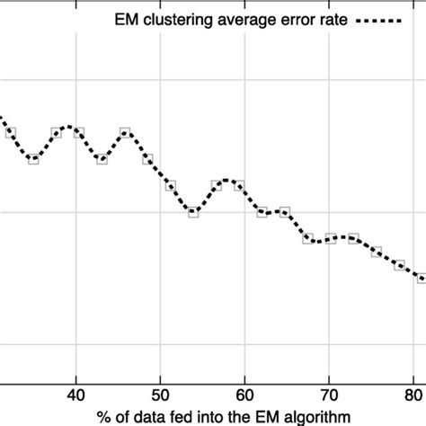 Evolution Of The Average Classification Error Rate As Outputted By The Download Scientific