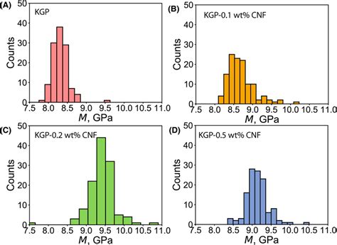 Histogram Of Indentation Modulus For Geopolymer Nanocomposites N 121 Download Scientific