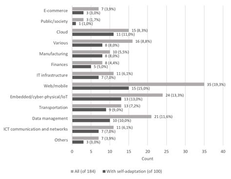 Types Of Software Systems Build By Organisations Q02 Download
