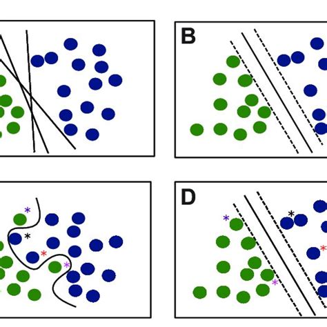 Conceptual 2d Representation Of How Svms Separate Data Into Two Download Scientific Diagram