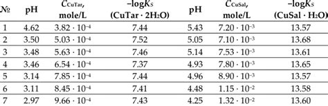 Data On Solubility And Calculation Of Solubility Constants Ks Of Salts