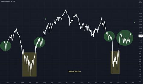 DBI Stock Price And Chart NYSE DBI TradingView