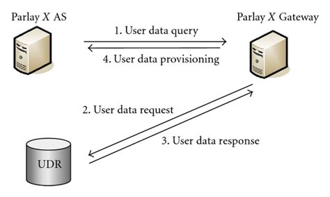 Open Access To Qos Related User Data Download Scientific Diagram