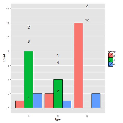 R Annotation Above Bars Stack Overflow