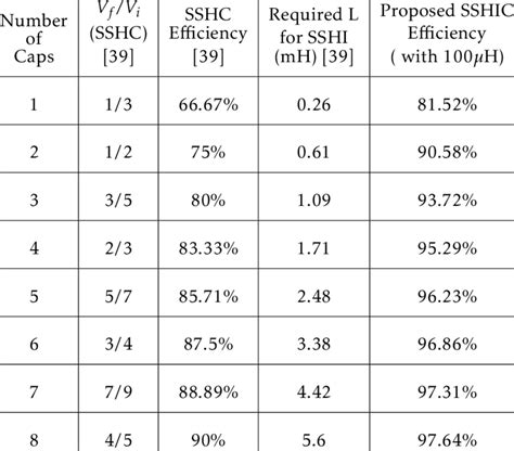 Comparison Of The Sshi Sshc And Sshic Methods With C P 45 Nf And R