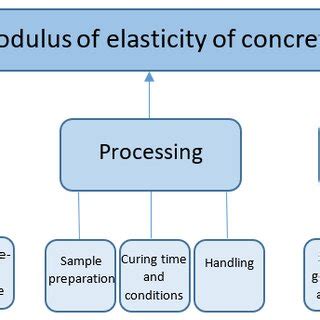 Modulus Of Elasticity As A Function Of The Age And Curing Temperature