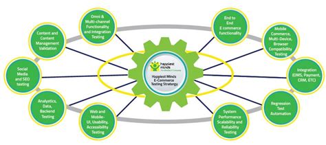 E Commerce Testing Services Happiest Minds
