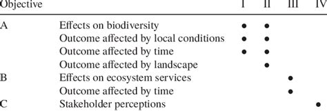1 Thesis Objectives Covered By The Thesis Papers I IV Download Table