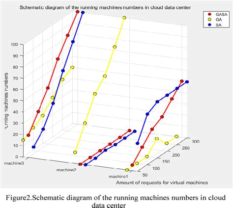 Figure 3 From An Energy Efficient Virtual Machine Placement Algorithm In Cloud Data Center