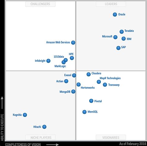Huawei Breaks Into Gartner Magic Quadrant For Data Management Solutions For Analytics Silicon Uk
