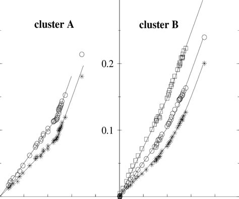 Variation Of The Magnetic Response χ H C Versus The Autocorrelation C