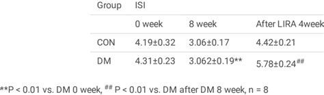 Insulin Sensitivity Index In Con And Dm Group Of Rats Mean ± Sem