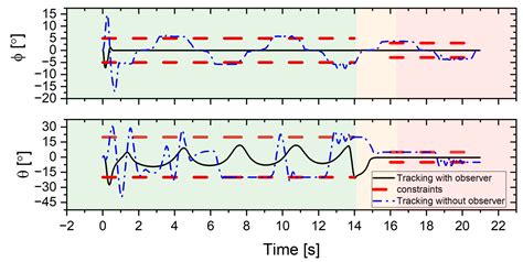 Jmse Free Full Text Three Dimensional Prescribed Performance Tracking Control Of Uuv Via