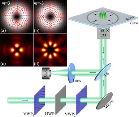 Figure 1 From Generating Arbitrary Order Cylindrical Vector Beams With