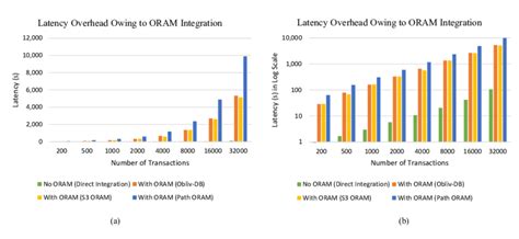 Comparison Of Latency Overhead With And Without Oram A Latency Download Scientific Diagram