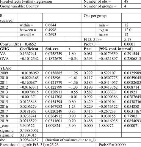 Fixed Effects Models Covering The Years 2008 2019 Download