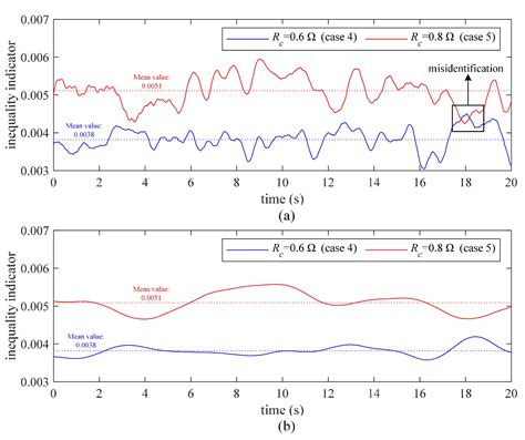 Jmse Free Full Text An Inequality Indicator For High Resistance Connection Fault Diagnosis