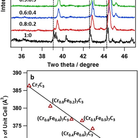 x ray diffraction xrd patterns of crx fe1 x 7c3 with various cr fe