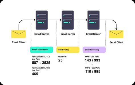 All You Need To Know About SMTP Errors And Reply Codes