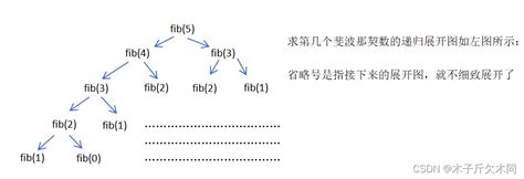 递归、搜索与回溯算法（专题六：记忆化搜索）记忆化回溯 Csdn博客