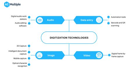 Digitization Harness The Benefits Data Formats Techs Of 2023