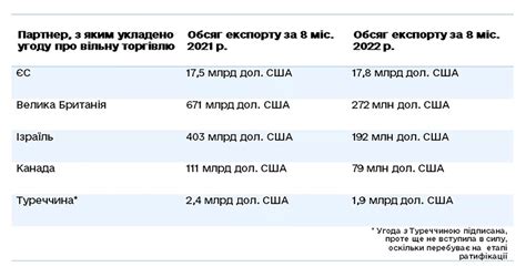 Експорт України 2022 вплив війни на географію та обсяги продажів Центр розвитку інновацій