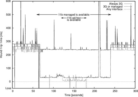 Figure 13 From Design And Experimental Evaluation Of A Vehicular Network Based On Nemo And Manet