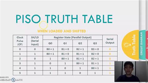 Sipo Shift Register Truth Table