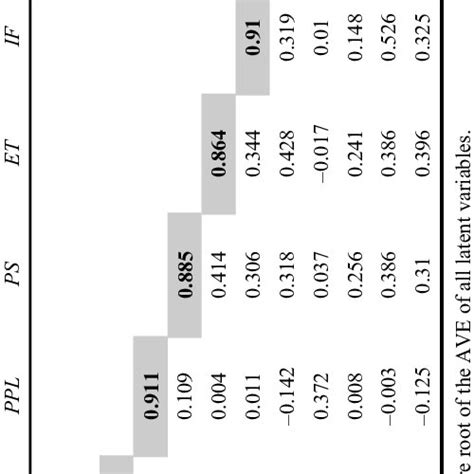 Correlations Of Latent Variables Credibility And Discriminate Validity