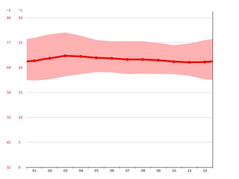 Panama Climate Average Temperature Weather By Month Panama Weather