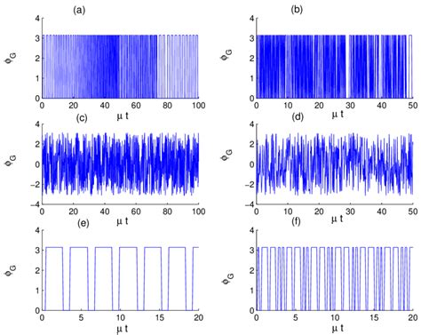 Time Evolution Of The G P For α √ 20 With The Same Conditions And