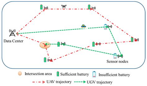 Completion Time Minimization For Uav Ugv Enabled Data Collection
