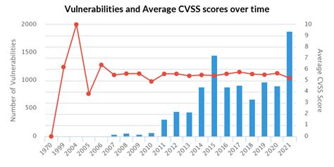 Wordpress Bugs Exploded In 2021 Most Exploitable Threatpost