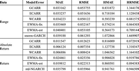 Comparison Of Volatility Models Download Scientific Diagram