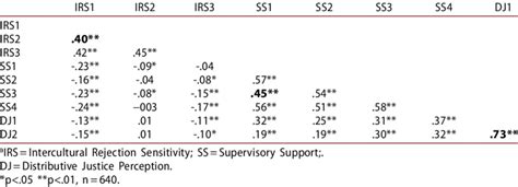 Within Factor Correlations Of Constructs A Download Scientific Diagram