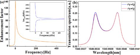 Figure 4 From A Novel Highly Sensitive Angular Rate Sensor Employing